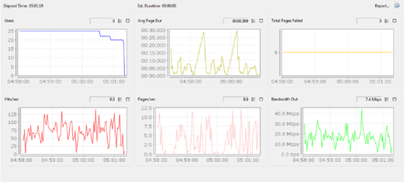 SharePoint Performance testing (Counters, IIS Logs, Load, Senario ...