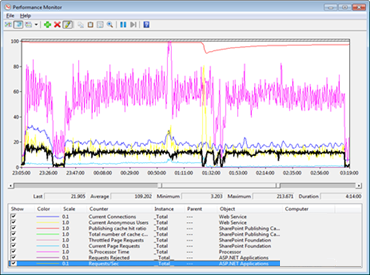 SharePoint Performance testing (Counters, IIS Logs, Load, Senario ...